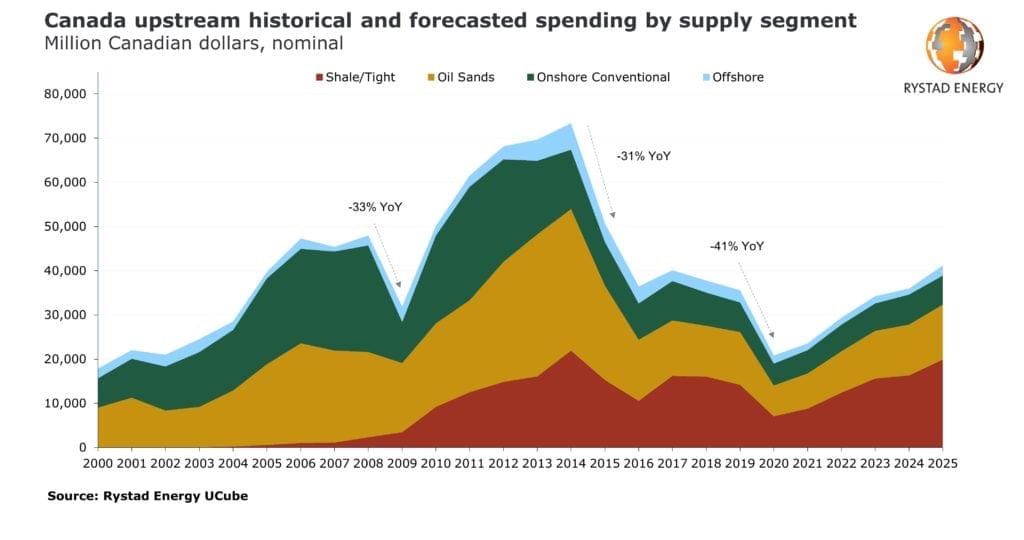 Canada upstream spending moving to 20-yr low, shut-ins could reach 1.2 ...