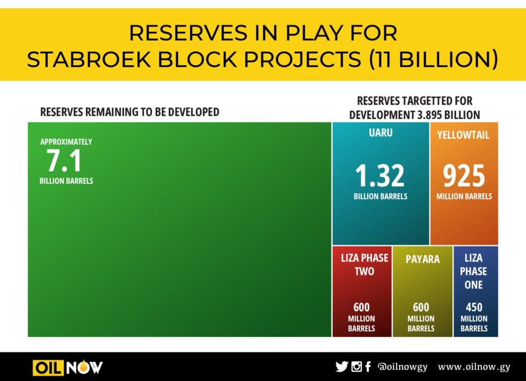 About 35% of Stabroek Block barrels committed to Exxon’s first five ...