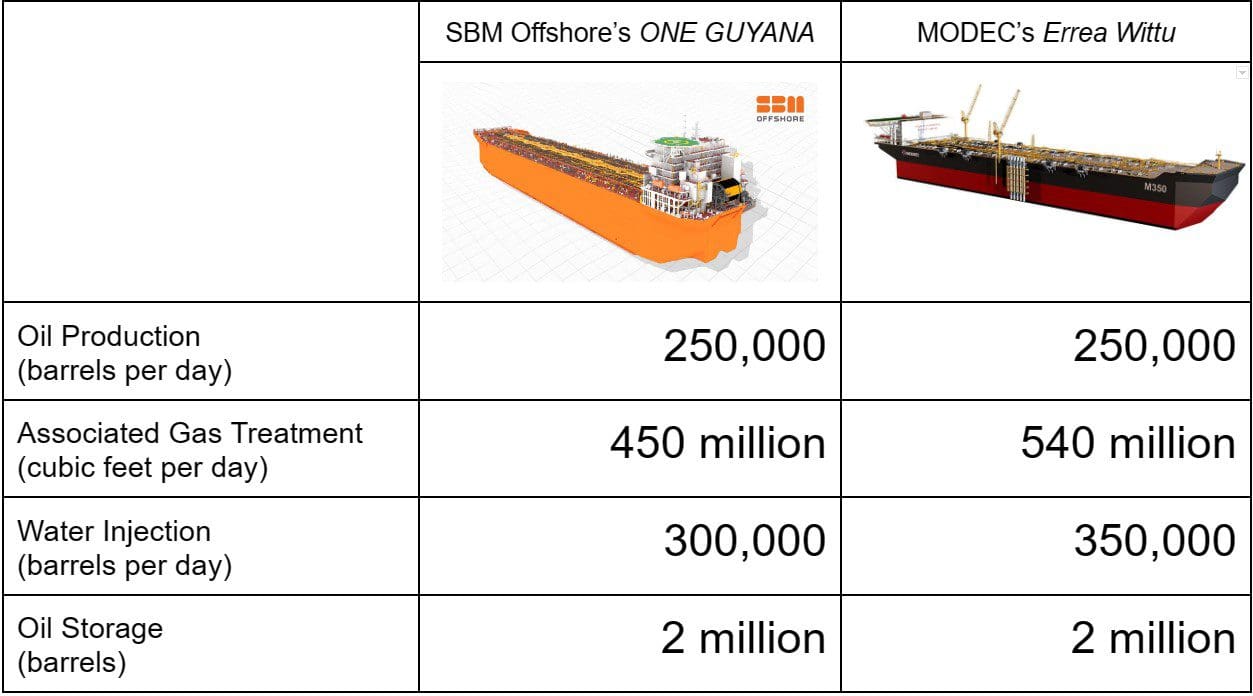Exxon’s Guyana projects challenging MODEC, SBM Offshore to break new ...