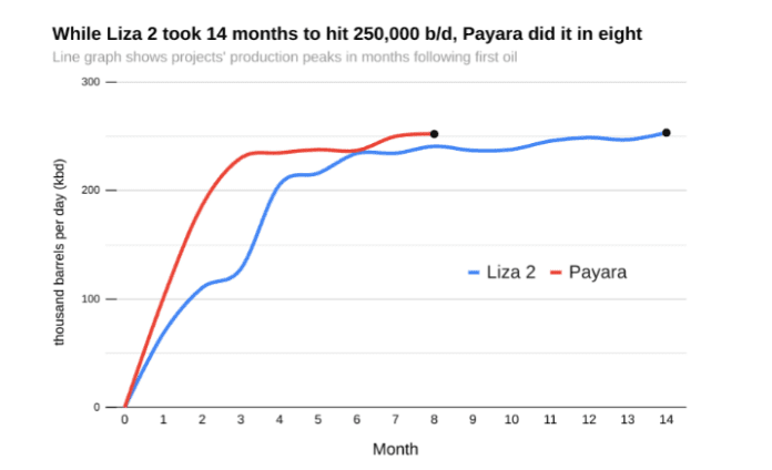 Payara soars, boosting Guyana’s oil production outlook | OilNOW