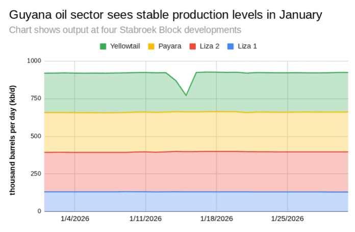 ExxonMobil Guyana oil output climbs to new high in January with ...